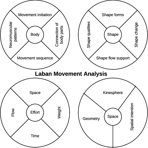 Dance – HUM201: Explorations In The Arts